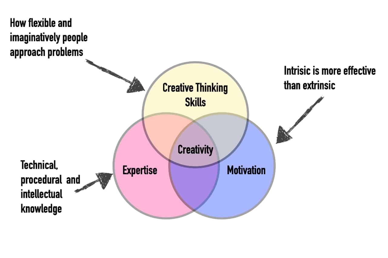 Increase Creativity to Bring More Innovation to the Market