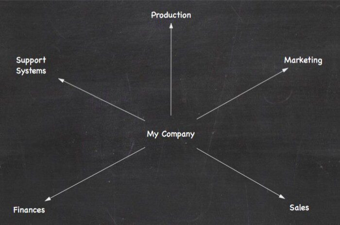 How to Build a System: Step-By-Step Guide | Management