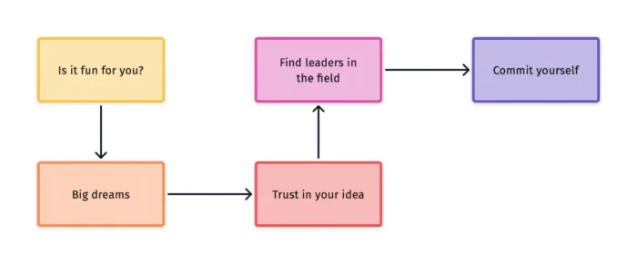 4 Steps Business Idea Generation Process in Entrepreneurship | Business ...