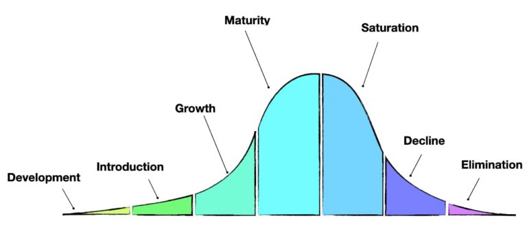 Use Product Life Cycle to Expand Your Products’ Life | Innovation