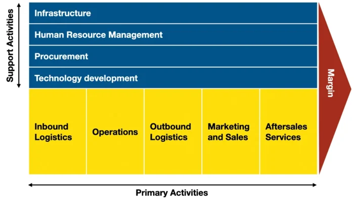 How to Add Value to Your Products and Services | Improvements