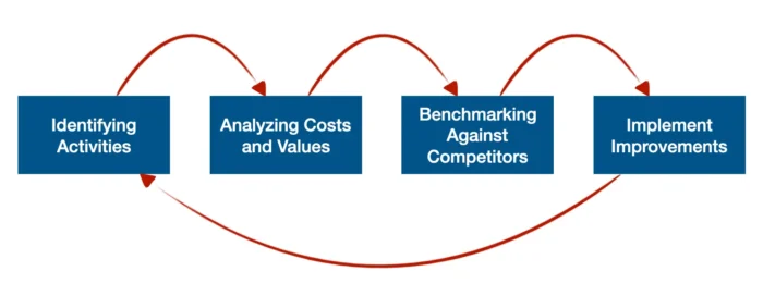 Complete Guide to Value Chain Analysis