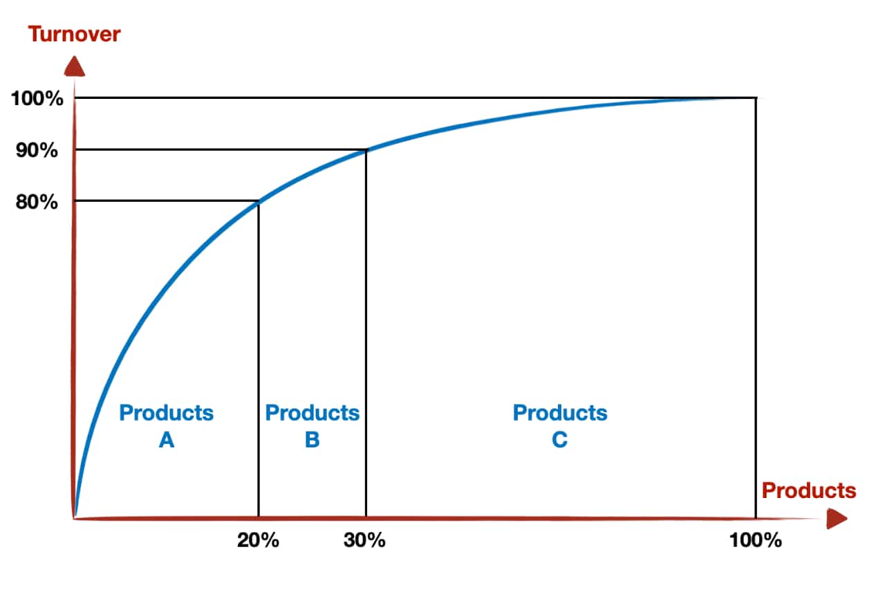 How to Use ABC Analysis to Improve Business Performances
