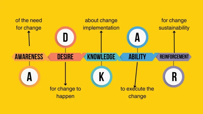 The ADKAR Model Explained for Effective Change Management ...