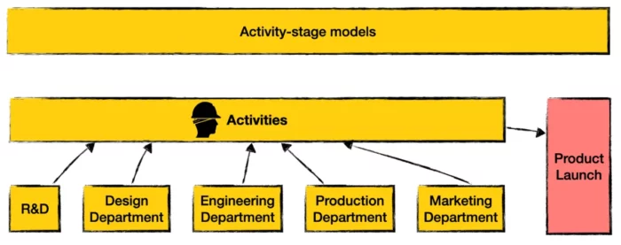 The New Product Development Process | Innovation