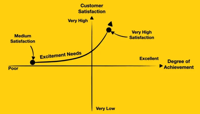 Kano Model: A Comprehensive Guide