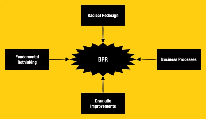 The Ultimate Guide to Business Process Reengineering