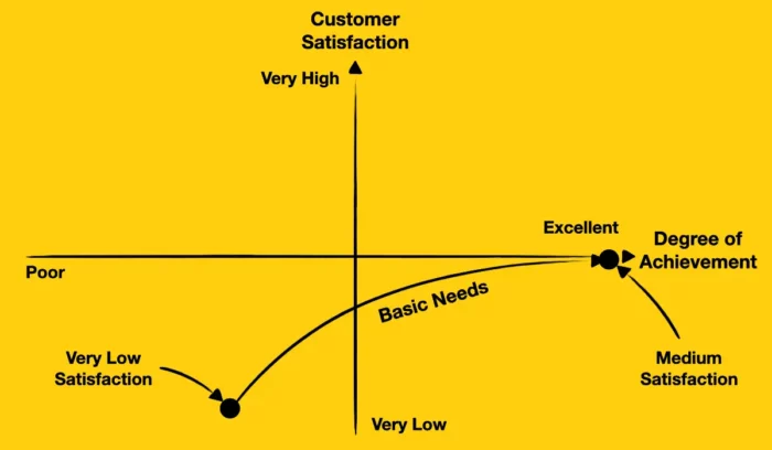 Kano Model: A Comprehensive Guide