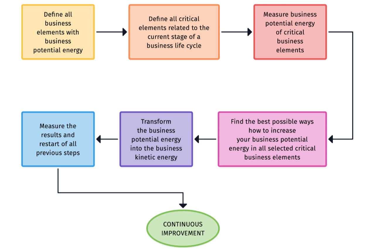 How to Achieve Exponential Business Improvements | Improvements
