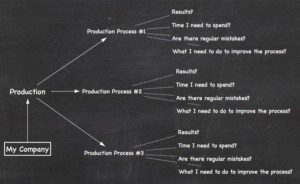 How to Build a System: Step-By-Step Guide | Management