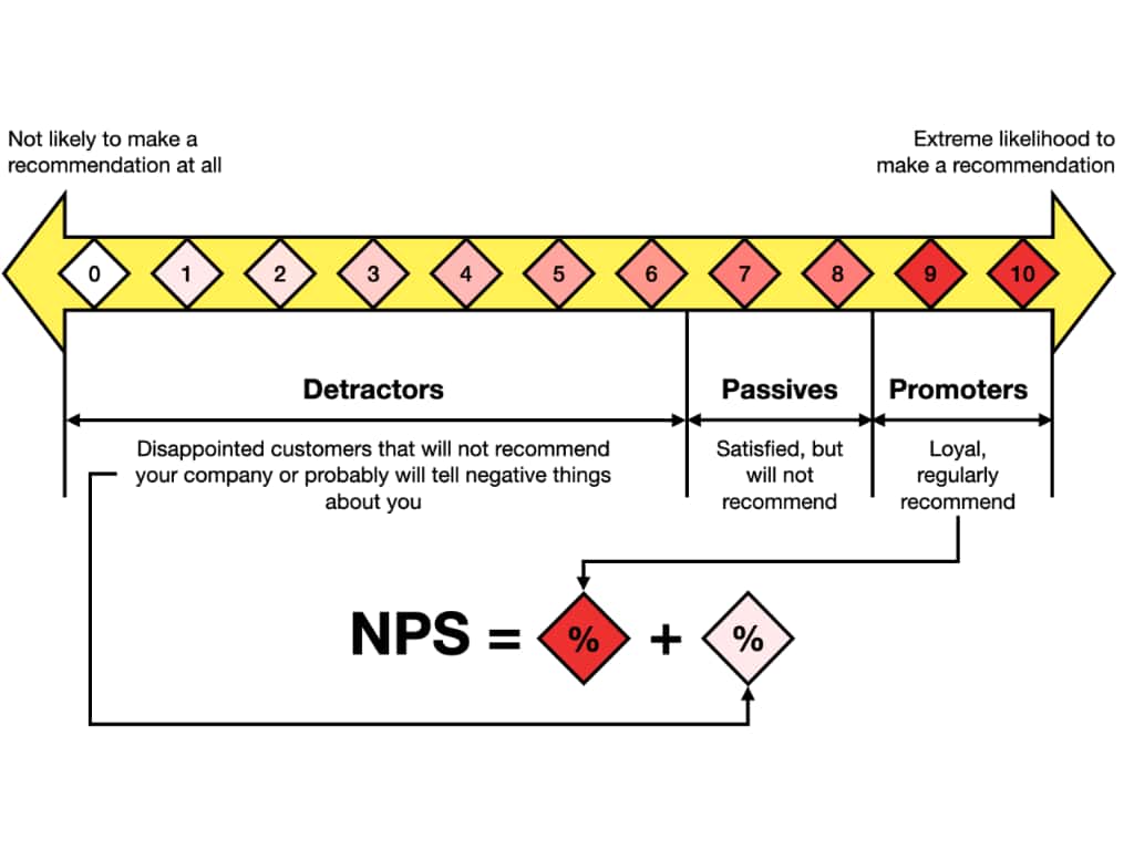 How to Make Customer Engagement Analysis | Customer Retention