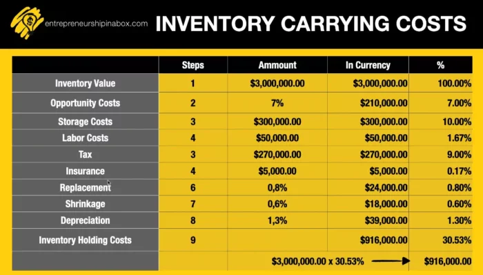 Carrying Cost of Inventory | Entrepreneurship in a Box
