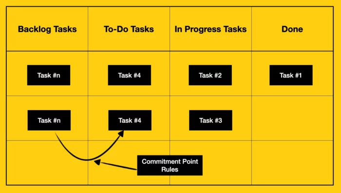 How to Use Kanban Board to Improve Efficency