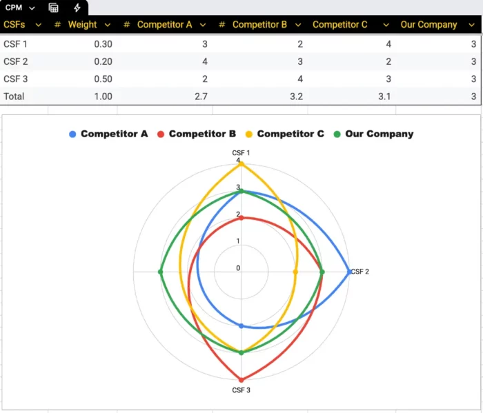 Competitive Profile Matrix (CPM) Guide