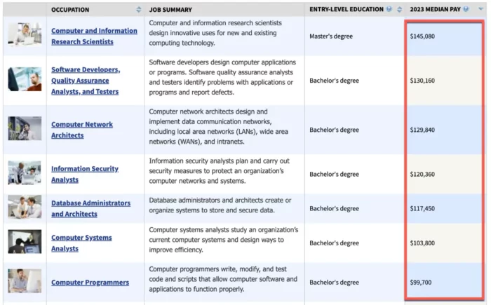 Top Computer Science Uses in Today’s Digital World | Technology