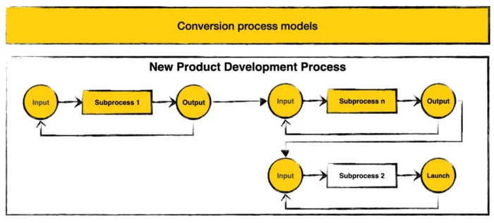 The New Product Development Process | Innovation