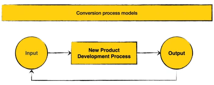 The New Product Development Process | Innovation