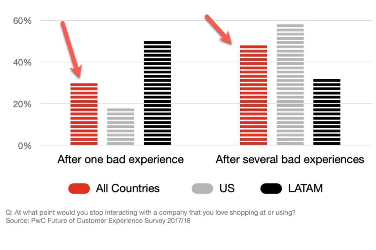 Avoid and Turn Bad Customer Experience Into Extraordinary