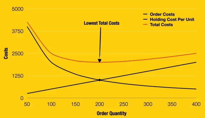Inventory Turnover Ratio: Guide for Effective Management