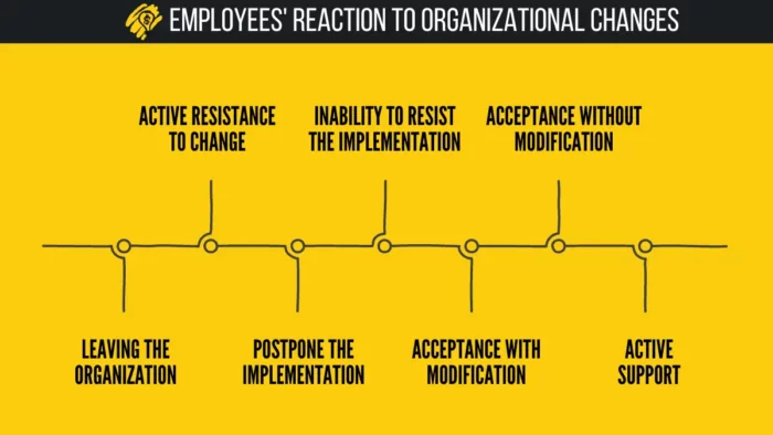 28 Causes of Resistance to Change | Organizational Changes