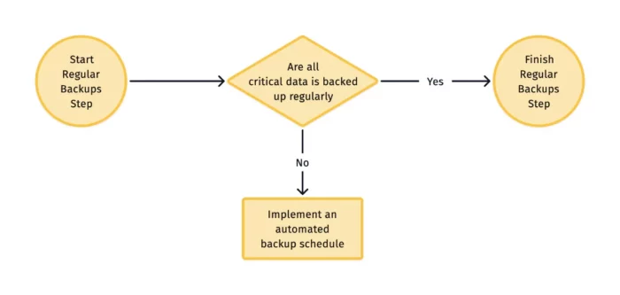 Steps to Develop Standard Operating Procedure (SOP)