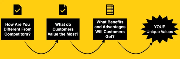 How to Communicate Value Proposition to Customers Successfully