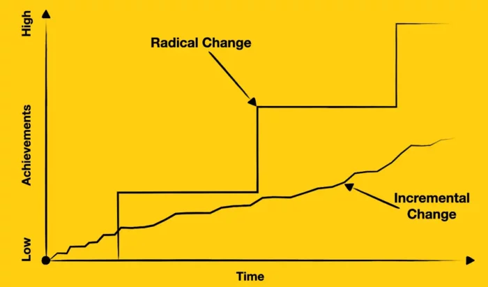 Mastering the Organizational Change Types | Management