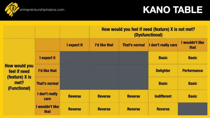 Kano Model: A Comprehensive Guide
