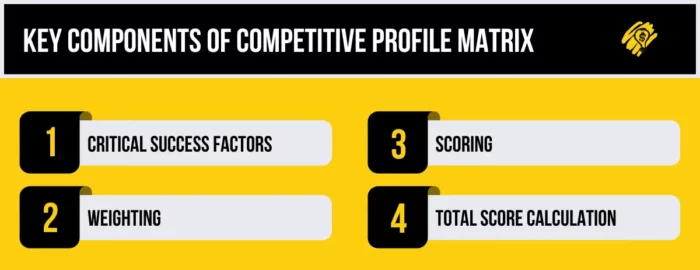 Competitive Profile Matrix (CPM) Guide