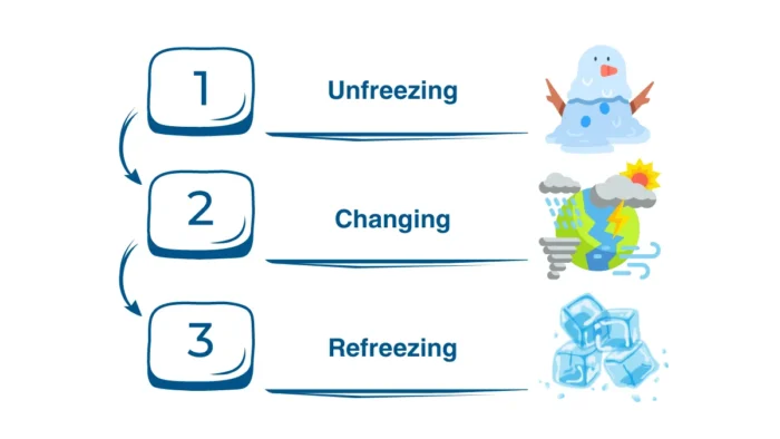 The ADKAR Model Explained for Effective Change Management ...