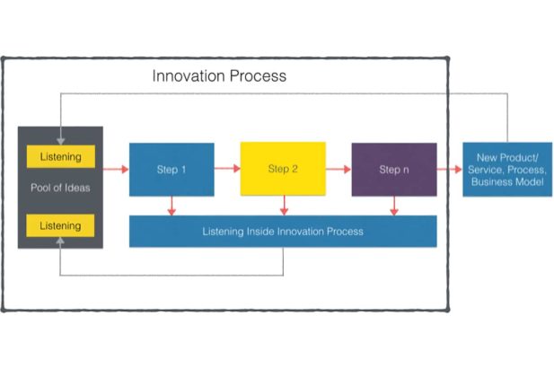 Listening is Important Step in Innovation Process | Innovation