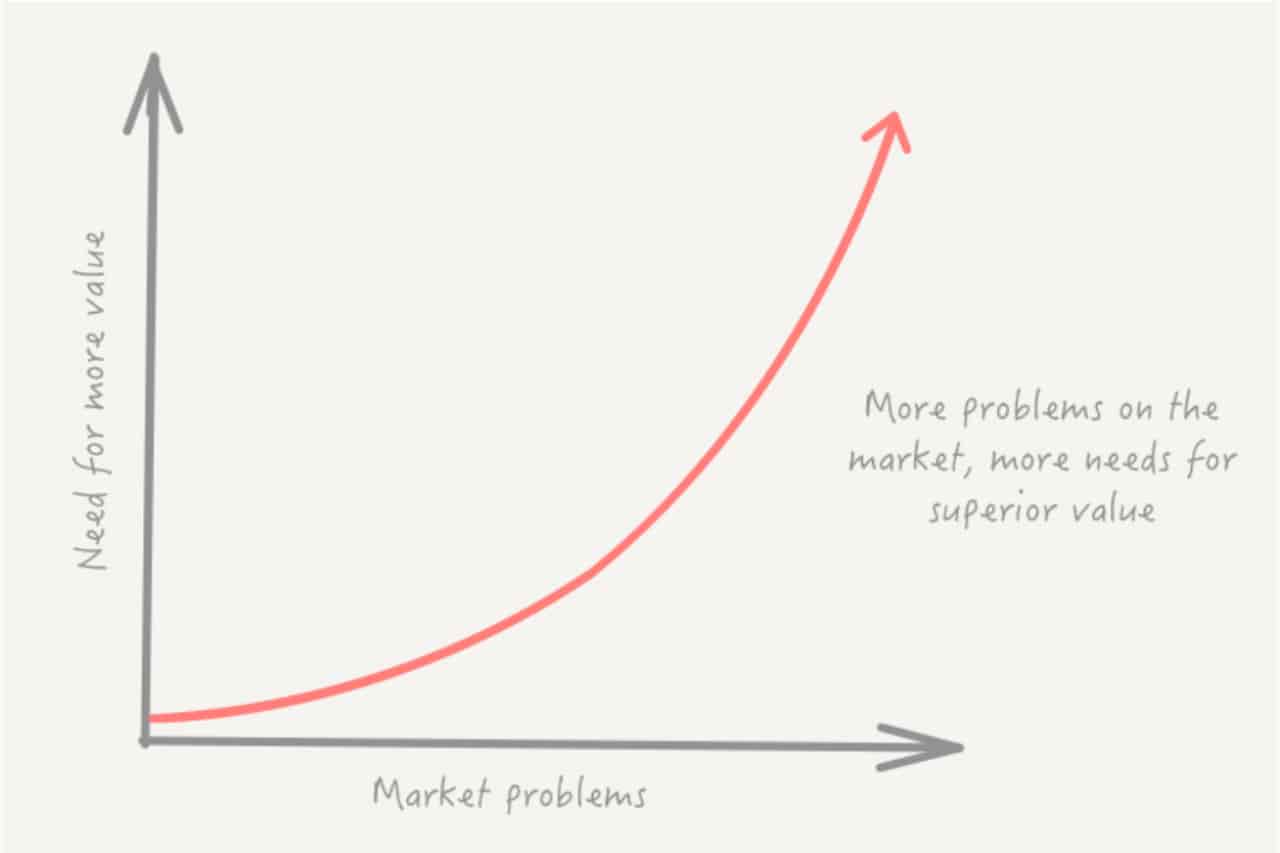How To Build Superior Value Proposition - Part 1: The Basic