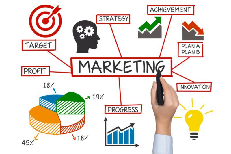 How Does A Good Marketing Impact Your Business? | Marketing