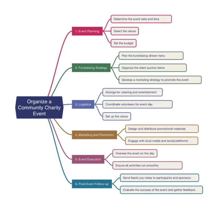 Gantt Chart in Project Management: A Comprehensive Guide
