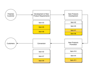 Step-by-Step Guide to Create Process Improvement System