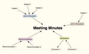 Best Meeting Minutes Software Solutions for Your Company | Management