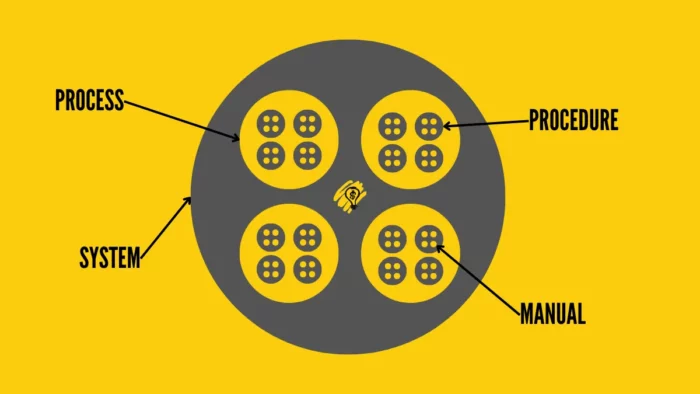 How to Build a System: Step-By-Step Guide | Management