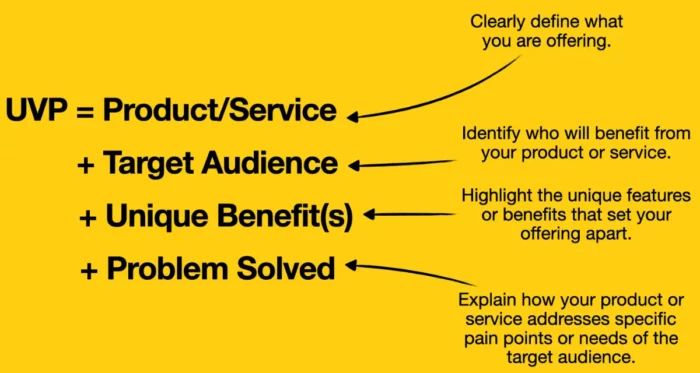 How to Communicate Value Proposition to Customers Successfully