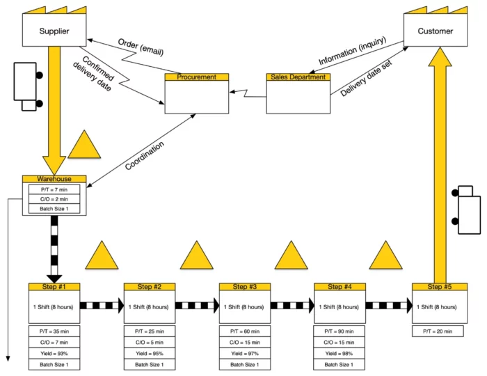 A Step-by-Step Guide to Value Stream Mapping
