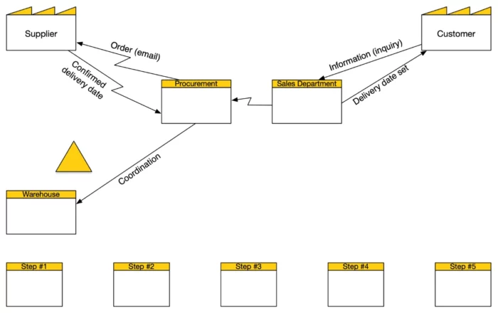 A Step-by-Step Guide to Value Stream Mapping
