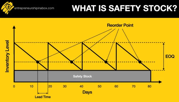 Understand Safety Stock Inventory: Calculation and Best Practices
