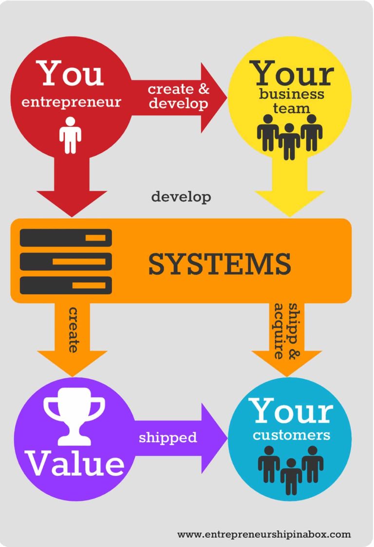 Anatomy of a Business With High Business Potential Energy
