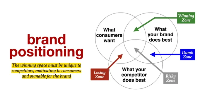 How to Build a Strong Branding Strategy?