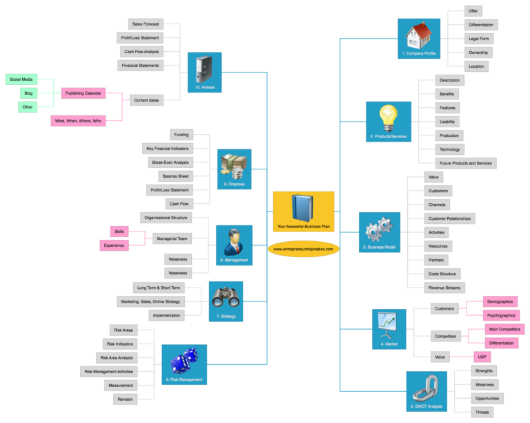 Business Plan Mind Map | Entrepreneurship in a Box