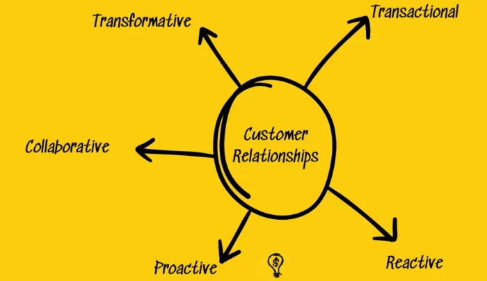 50 Things to Do to Build Long-Term Customer Relationship