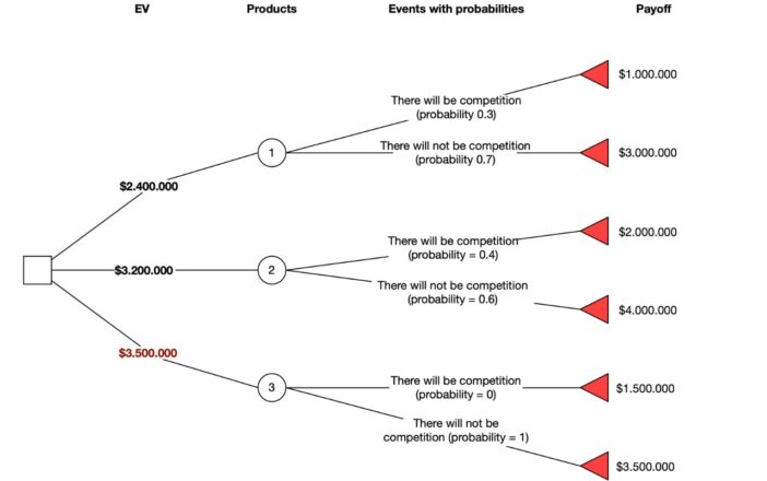 An Introduction to Decision-Making Process in Your Small Business