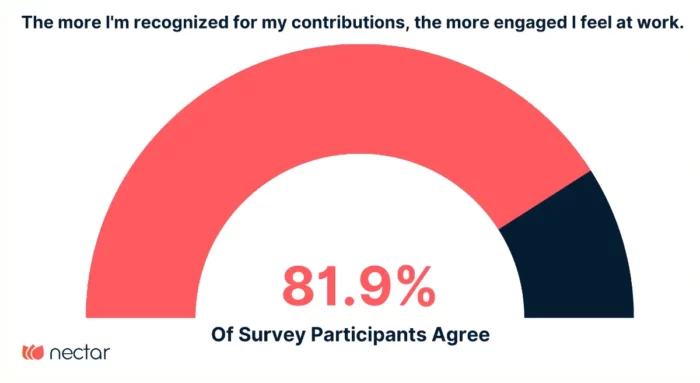 Employee Recognition: Boosting Morale and Engagement