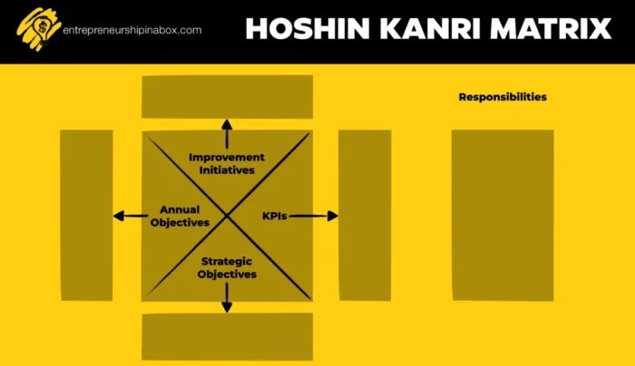Hoshin Kanri: Aligning Strategy with Execution