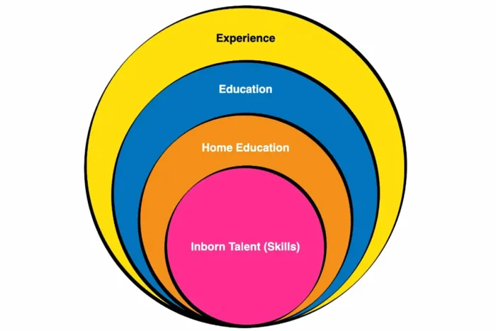 Entrepreneurial Skills for Success | Entrepreneur