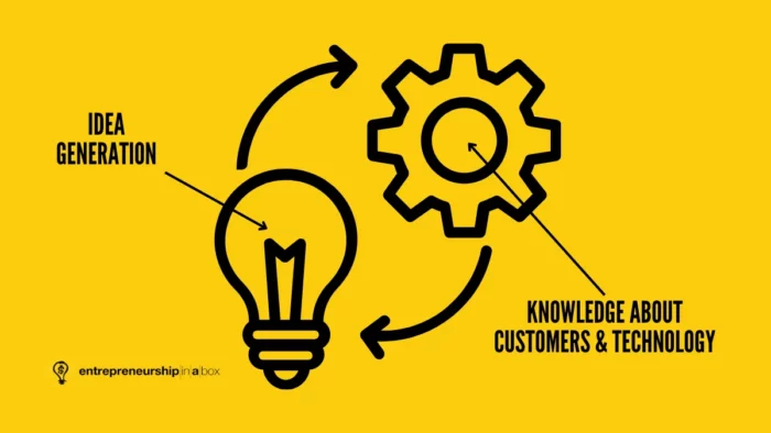 The New Product Development Process | Innovation